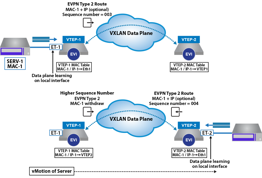 EOS 4.34.2F - EVPN Layer 3 Core Operations - Arista